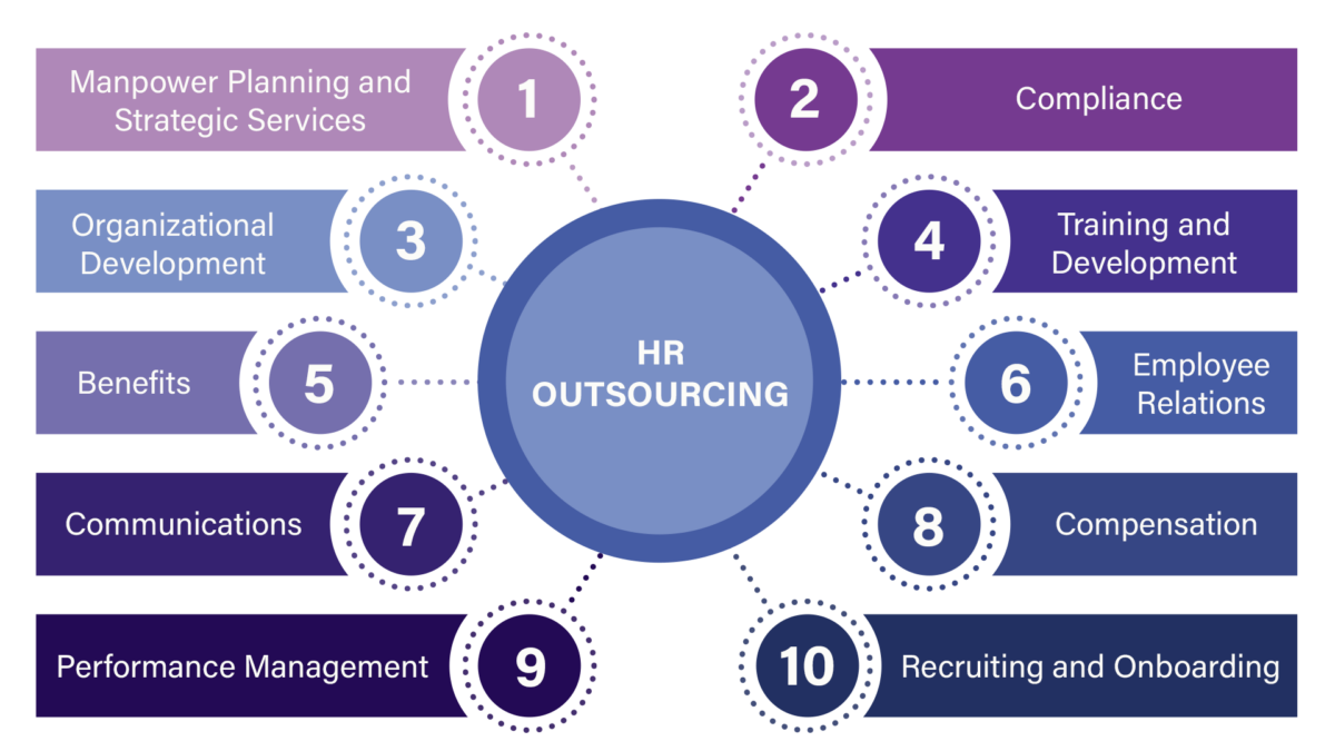 How to Outsource Human Resources - The New Workforce