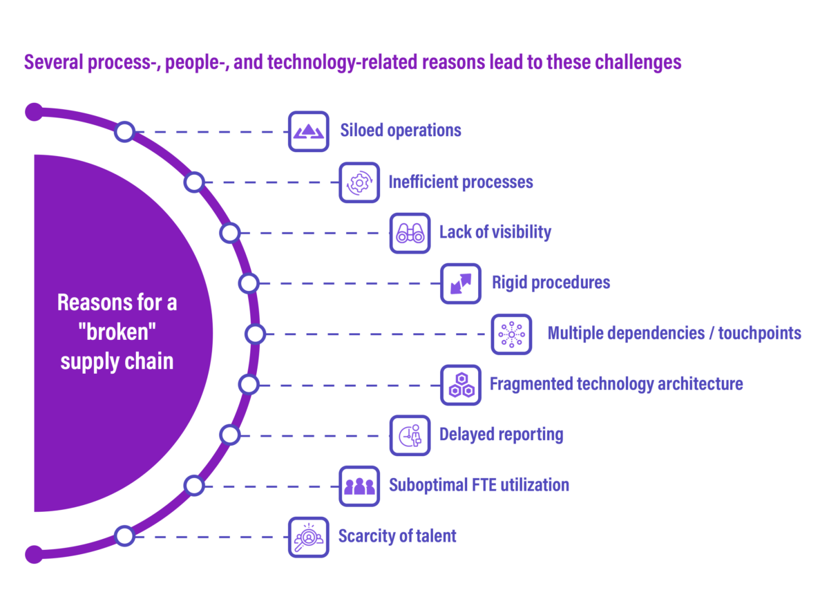 15 Reasons Why a BPO for Supply Chain Management Can Transform Your ...