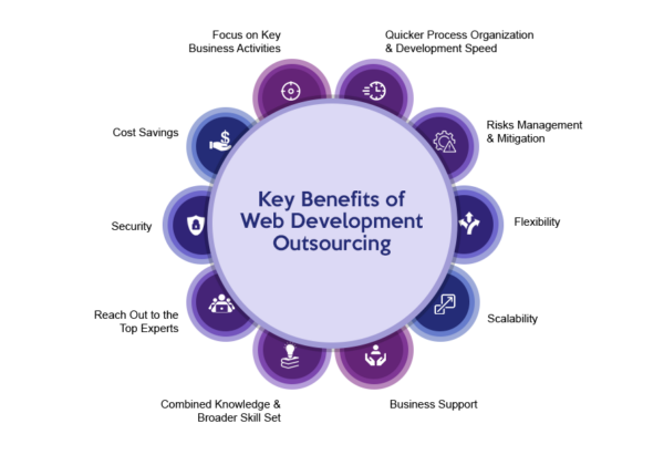 How To Outsource Web Design The New Workforce