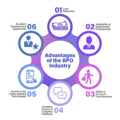 15 Reasons Why a BPO for Supply Chain Management Can Transform Your ...