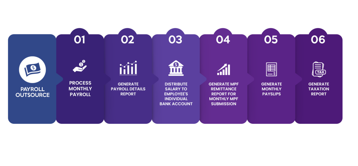 How To Outsource Payroll - The New Workforce