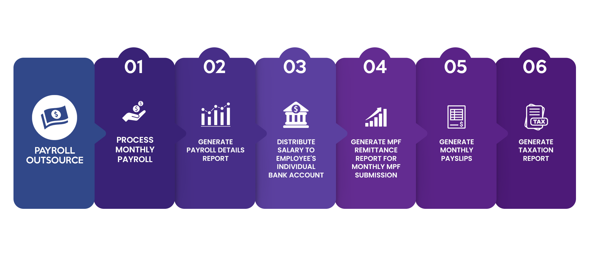 How To Outsource Payroll - The New Workforce