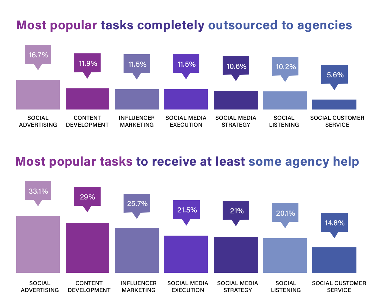 How Social Media Marketing Agencies Can Outsource Their Work - The New ...